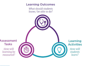 Understanding Constructive Alignment Theory: A Beginner’s Guide - Michu ...